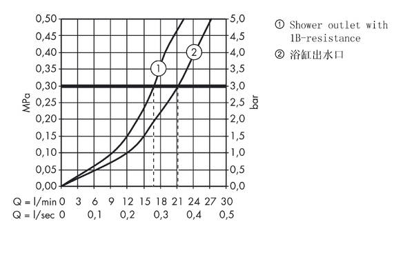 Versostat² 2路出水, 镀铬, 货号 15348000 | hansgrohe CN