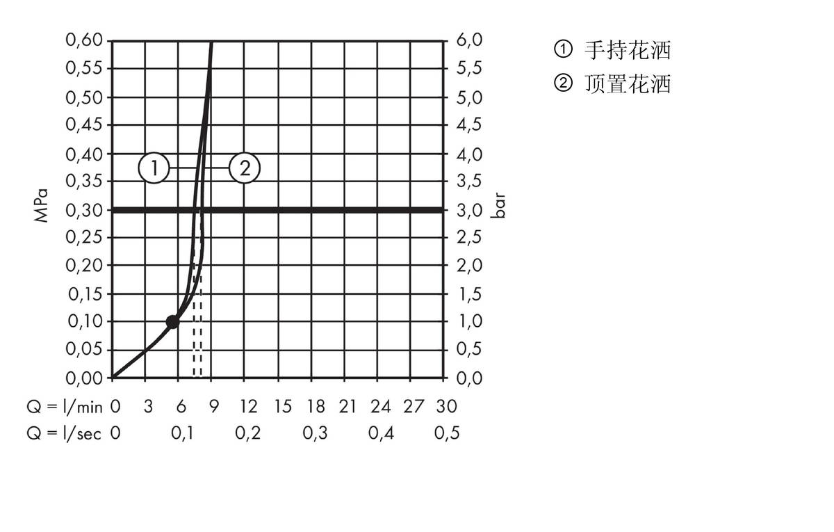 汉斯格雅 柯洛梅达 E, 1种出水模式, 货号 27345007 | hansgrohe CN