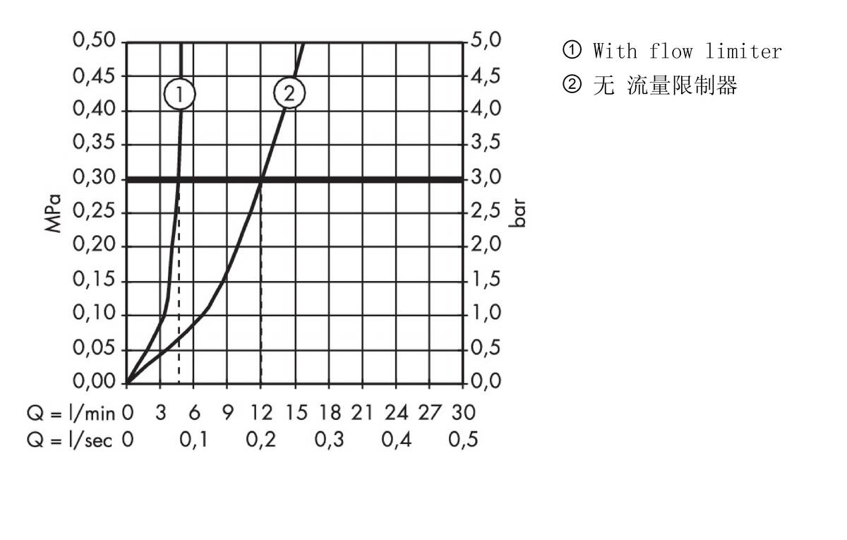 汉斯格雅 梦迪诗, 三孔面盆龙头 100带提拉落水, 货号 31083007 | hansgrohe CN
