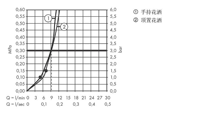 汉斯格雅 飞雨Select S, 1种出水模式, 货号 27633147 | hansgrohe CN