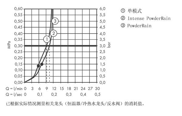 汉斯格雅 手持花洒: Rainfinity, 3种出水模式, 货号 26865997 | hansgrohe CN